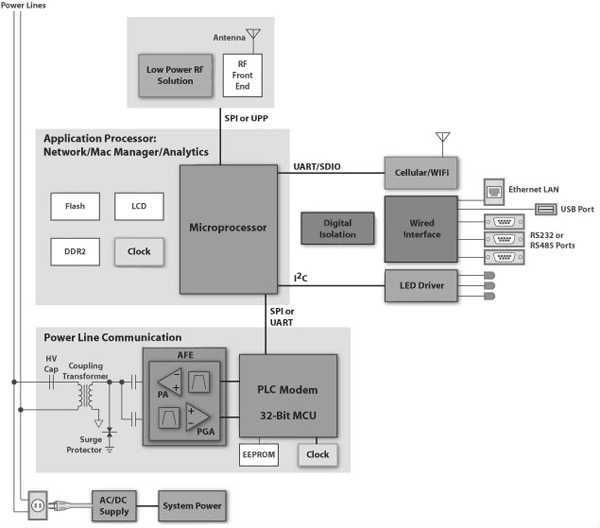 Data Concentrators Combine AFEs MCUs and Radios to Key Smart Grid ...