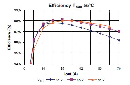 Quarter Bricks Raise the Bar for Power Density, Efficiency | DigiKey