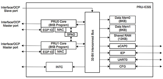 Understanding and Using Ethernet-enabled MCUs for Your Next Application ...