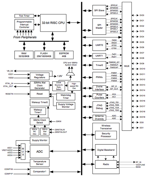 Wireless-Mikrocontroller ermöglichen das intelligente Heim | DigiKey