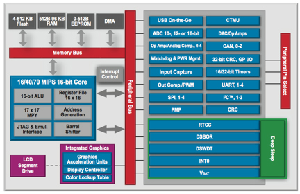 Hardware Considerations when Running an RTOS | DigiKey