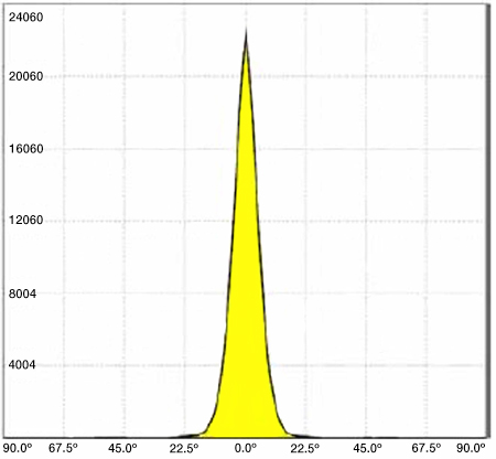 Choosing Lenses to Make the Most of LED Lumens | DigiKey