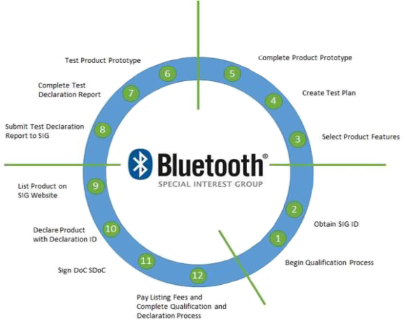Bluetooth Low Energy Design 101 | DigiKey