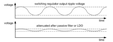Minimizing Noise by Switched-Mode Power Supplies | DigiKey
