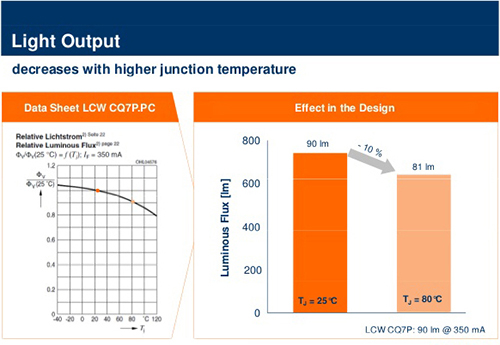 Preventing Excessive LED Junction Temperature | DigiKey