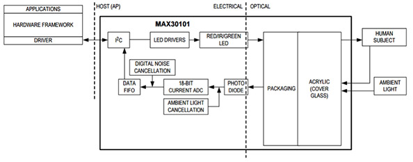 Reducing Wearable Health Device Design Time | DigiKey
