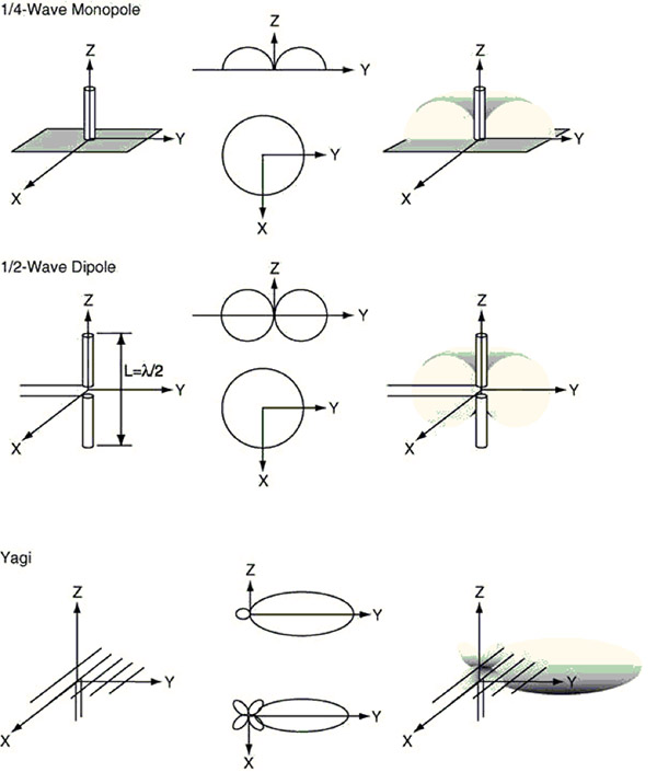 Antenna Principles, Part 1 | DigiKey