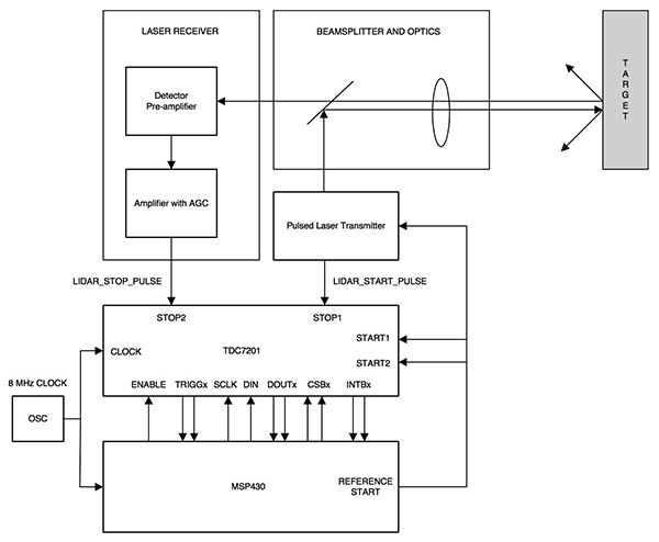 Simplifying Time-of-Flight Distance Measurements | DigiKey