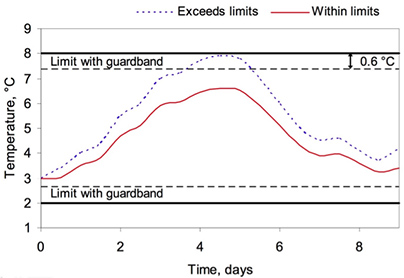Cold Chain Monitoring | DigiKey