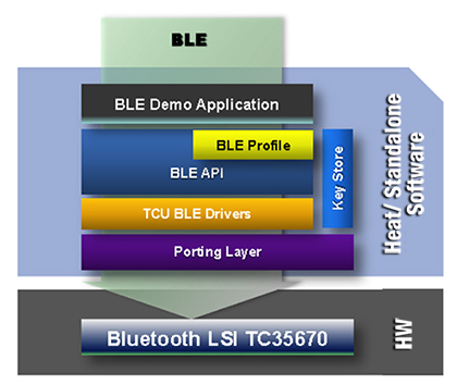 BLE Pairing Using NFC | DigiKey