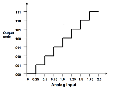 ADC/DAC 教學 | DigiKey