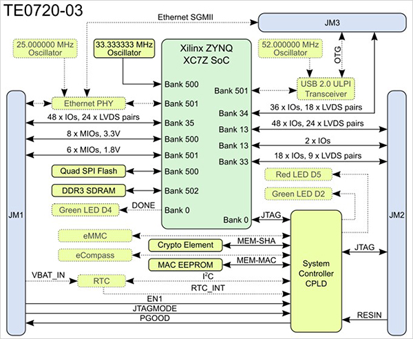 SoMs Offer Flexibility and Reduced Design Risk | DigiKey
