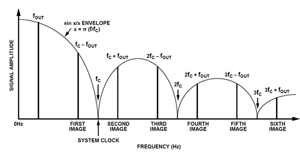 The Basics of Direct Digital Synthesizers (DDSs) | DigiKey