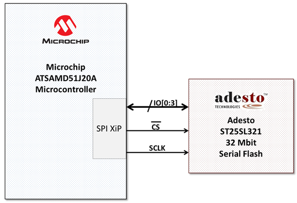 Expanding Microcontroller Memory with SPI Flash | DigiKey