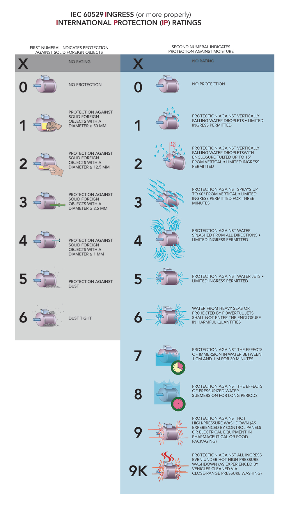 Cable Connector, Gland, and Grip Options | DigiKey