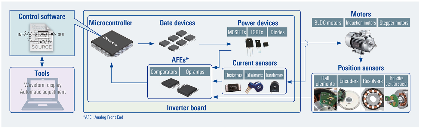 Simplifying BLDC Motor Control with Integrated ICs | DigiKey