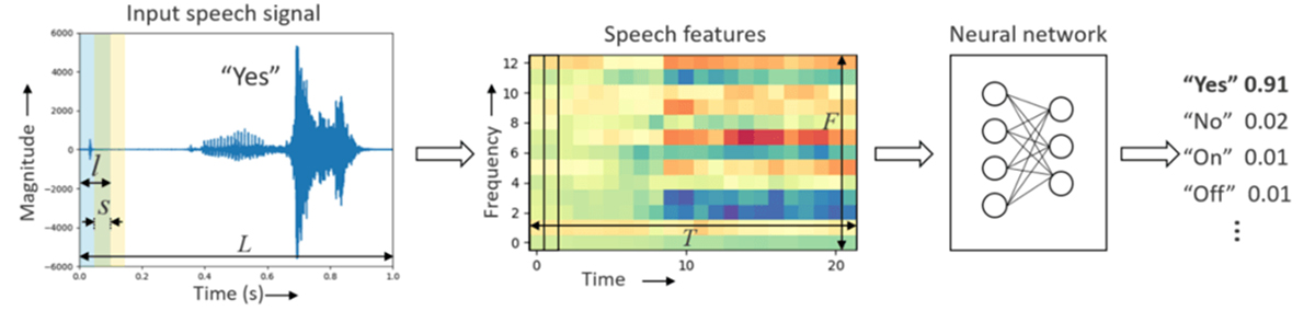 Machine Learning on STM32 Microcontrollers | DigiKey