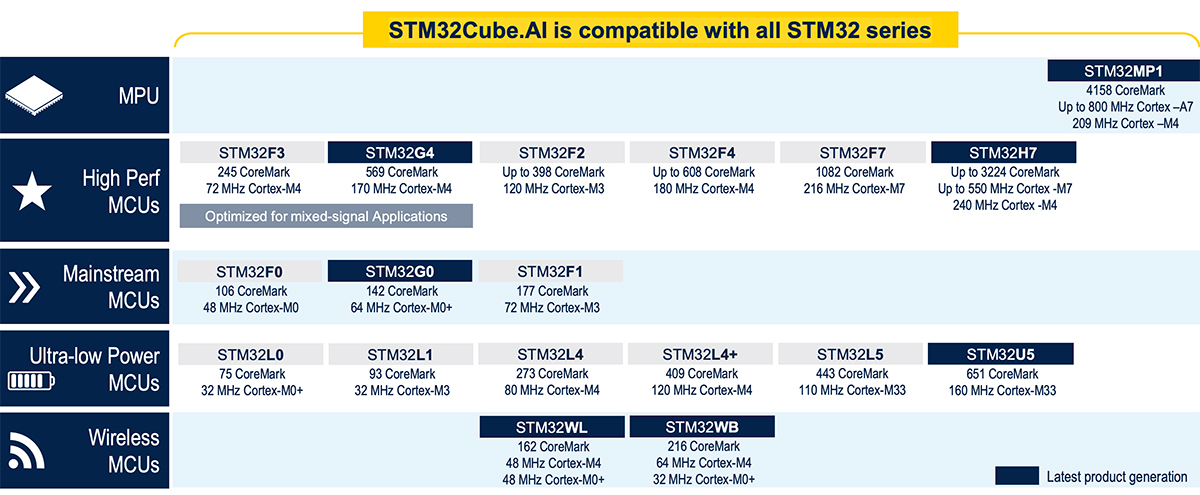 Machine Learning on STM32 Microcontrollers | DigiKey