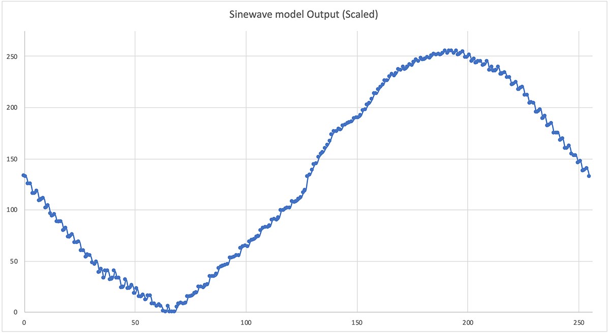 Machine Learning on STM32 Microcontrollers | DigiKey