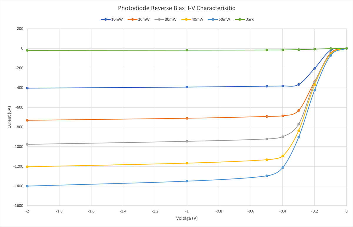 The Basics of Photodiodes and Phototransistors | DigiKey