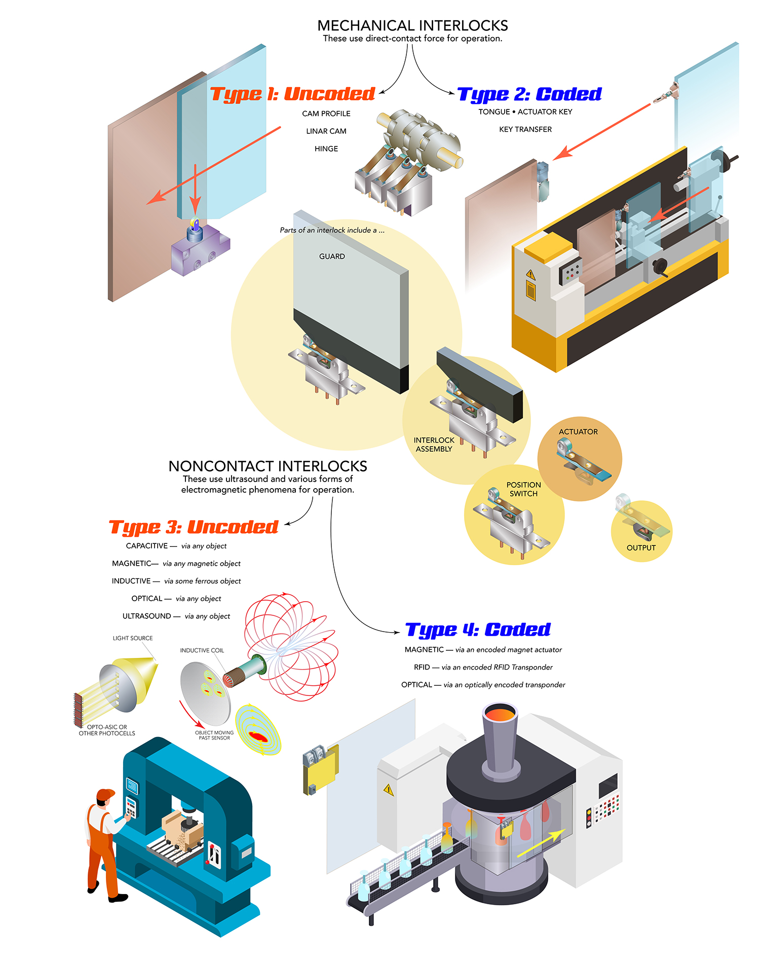 Rating and Specifying Safety Interlocks | DigiKey