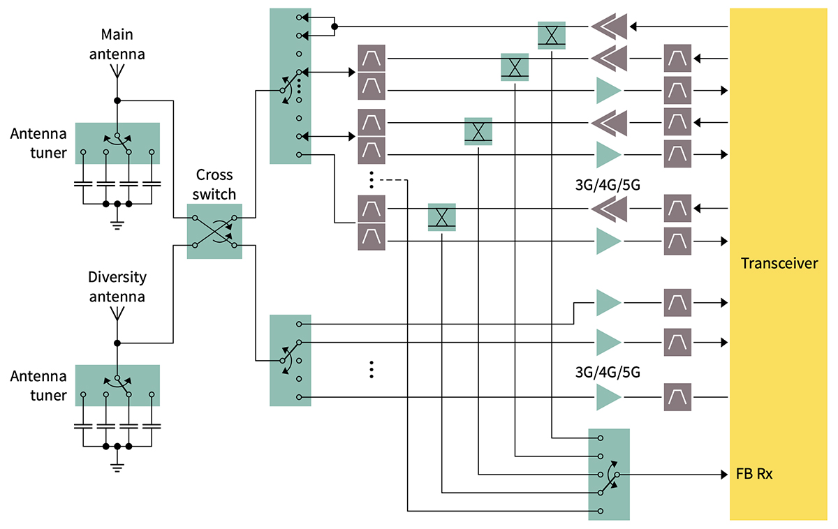 Optimizing SWaP in RF Signal Chains | DigiKey