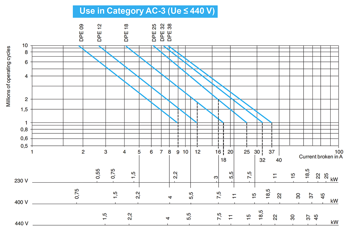 Motor Contactor Basics | DigiKey