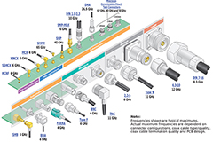 เคล็ดลับการเลือกและการออกแบบชุดสายเคเบิล RF | DigiKey