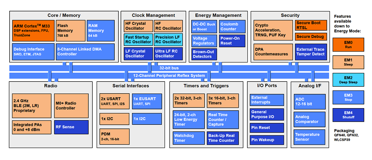 Using Wireless SoCs for IoMT Applications | DigiKey