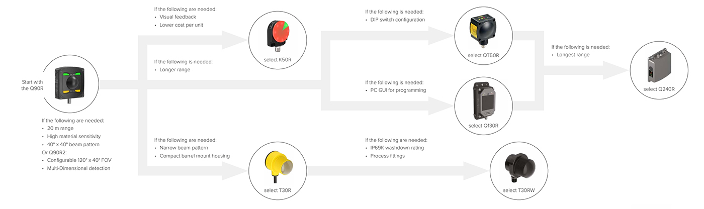 Radar Sensors for Harsh Environments | DigiKey