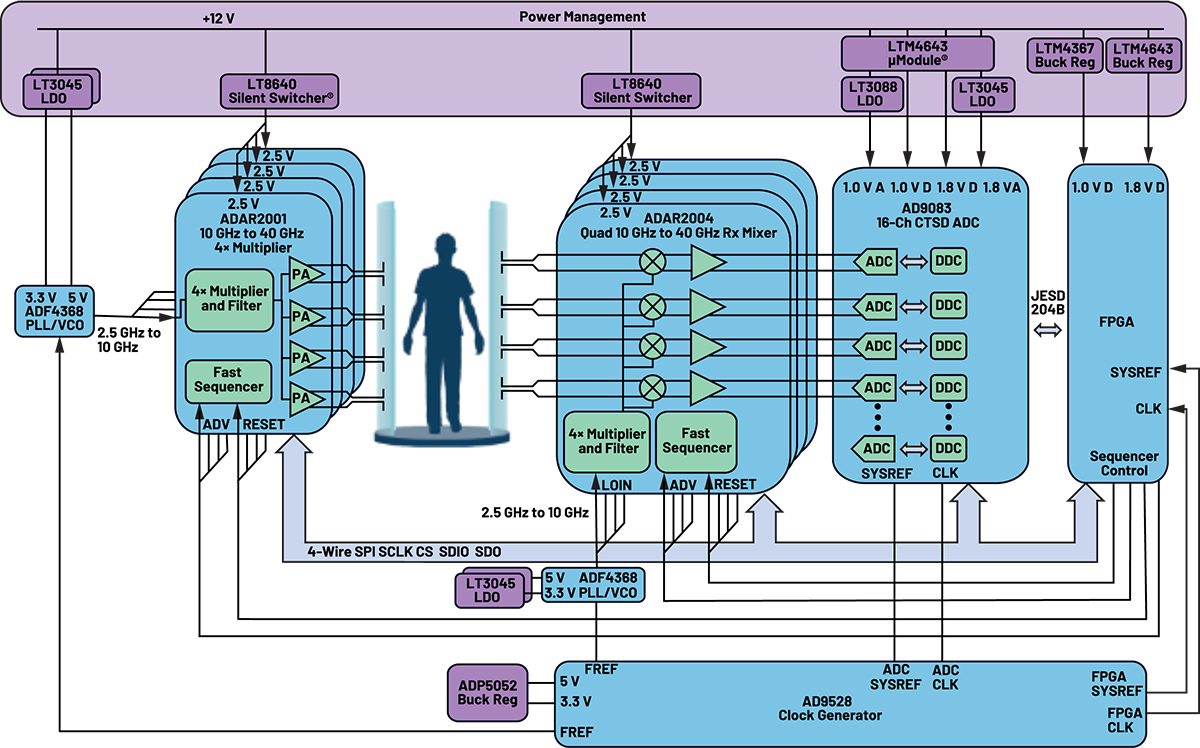 mmWave Scanning with Edge Processing | DigiKey