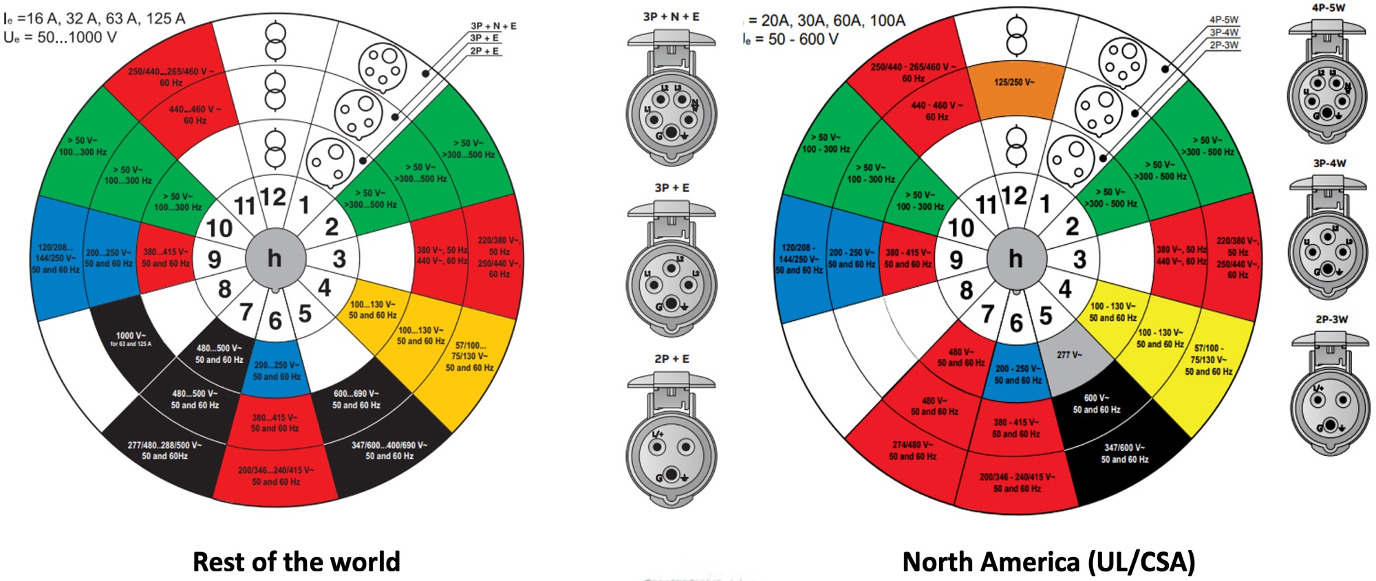 Power Connector Application Requirements | DigiKey