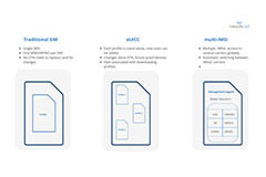 eUICC, eSIM, and Multi-IMSI Defined | DigiKey