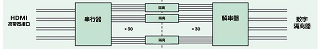 HDMI信号隔离：光纤vs专用芯片，两种方案该选谁？ | DigiKey