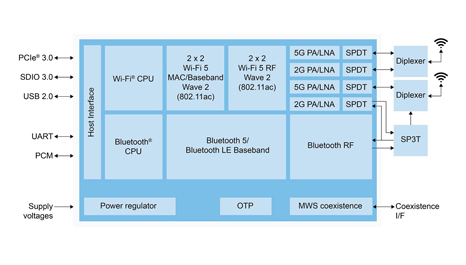 Wi-Fi Simply Connected | DigiKey