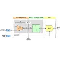 Direct Digital Synthesis: Introduction - ADI | DigiKey