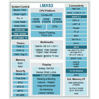 i.MX53 Overview - NXP | DigiKey