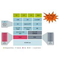 S08D 8-Bit Microcontroller - NXP│ DigiKey