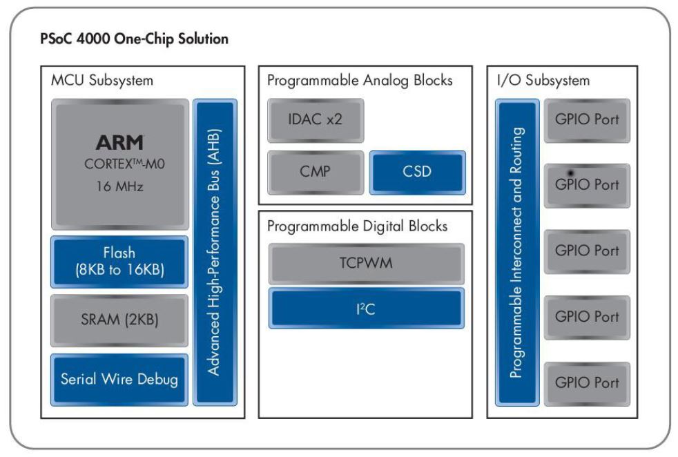 PSoC® 4000 - Infineon Technologies | DigiKey