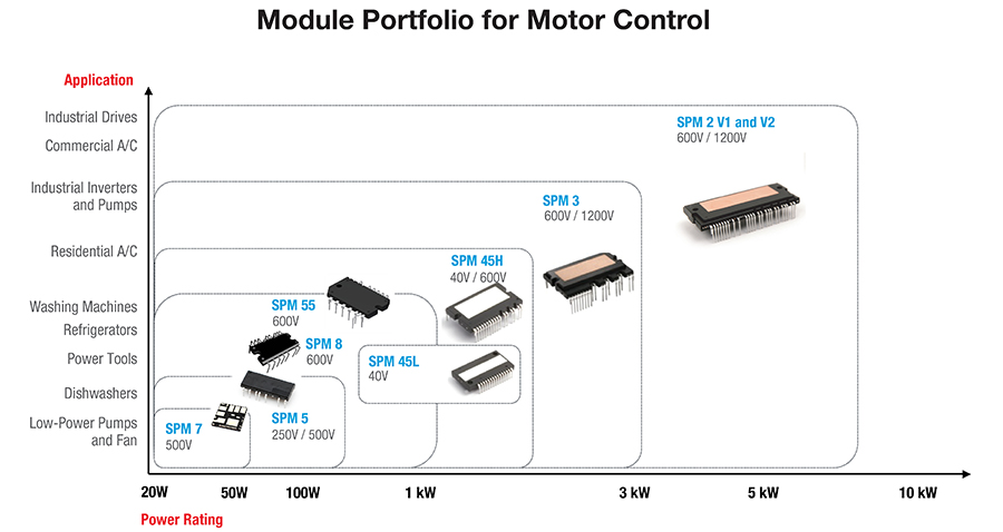 Motor Control Solutions – ON Semiconductor | DigiKey