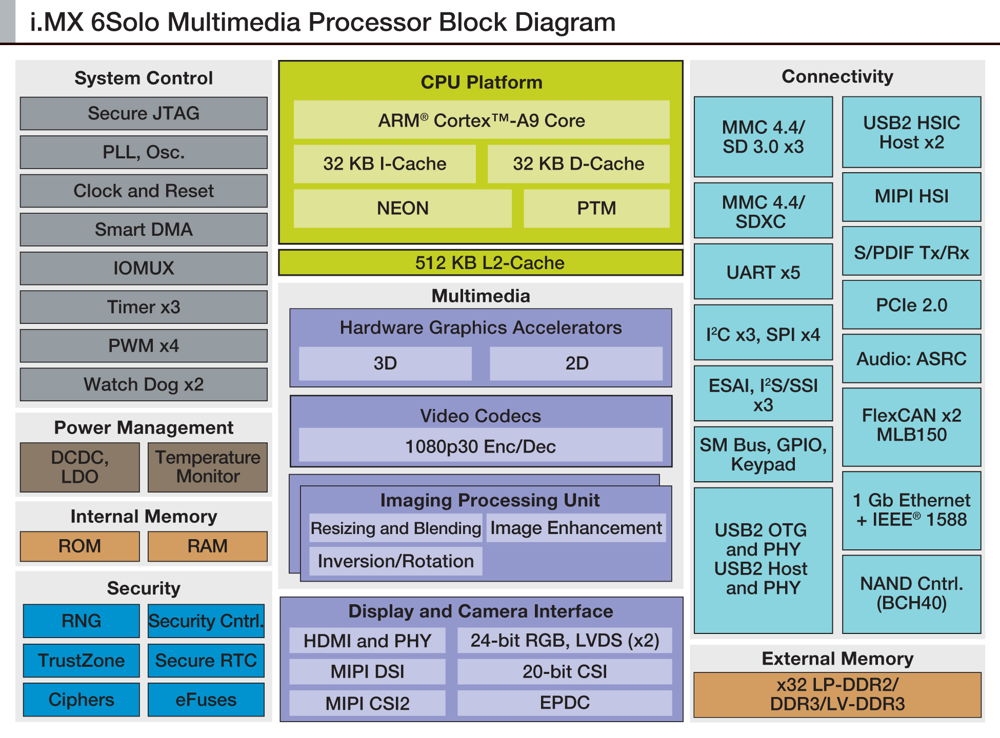 i.MX6 Series Processors – NXP Semiconductor | DigiKey