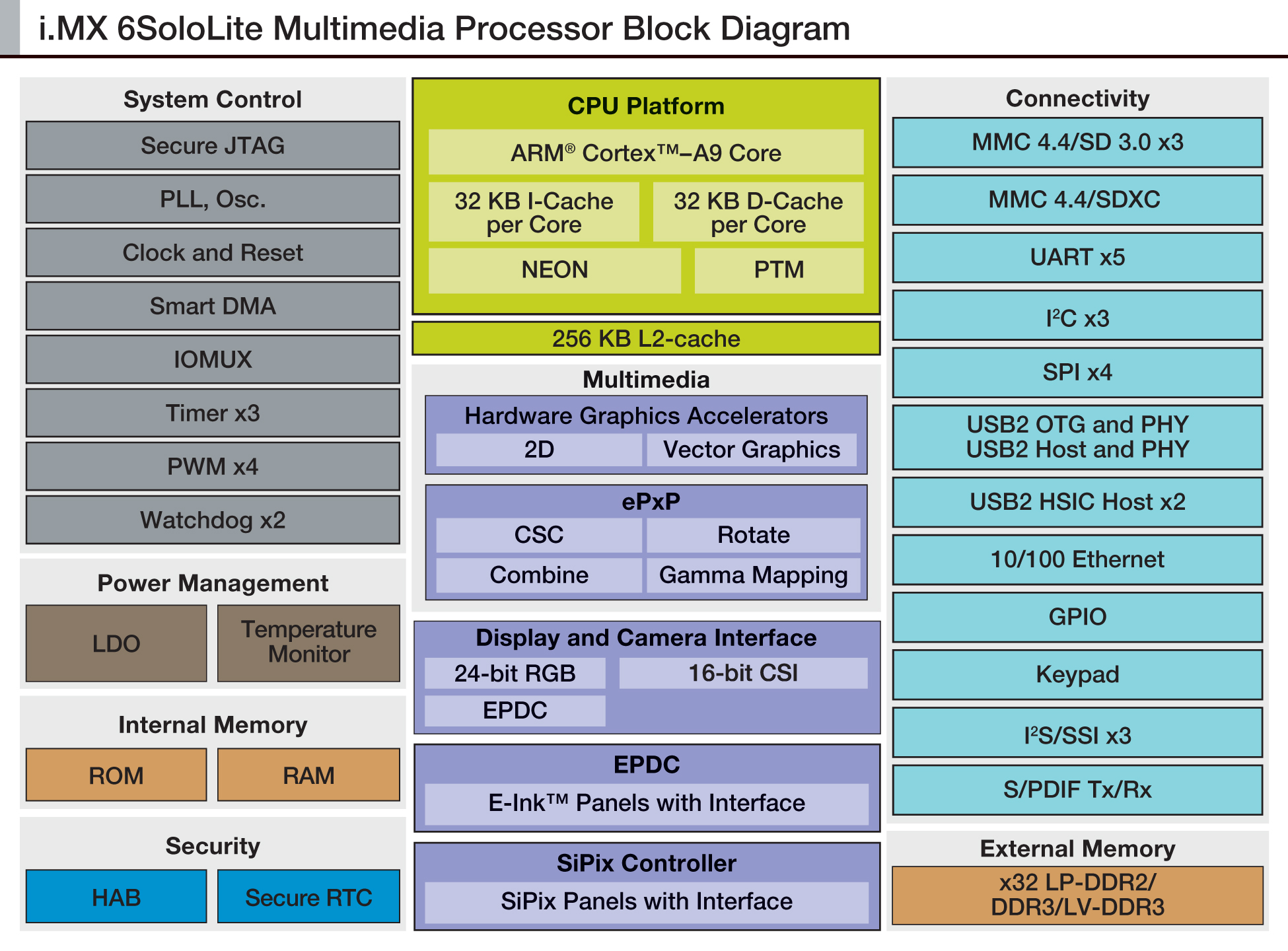 i.MX6 Series Processors – NXP Semiconductor | DigiKey