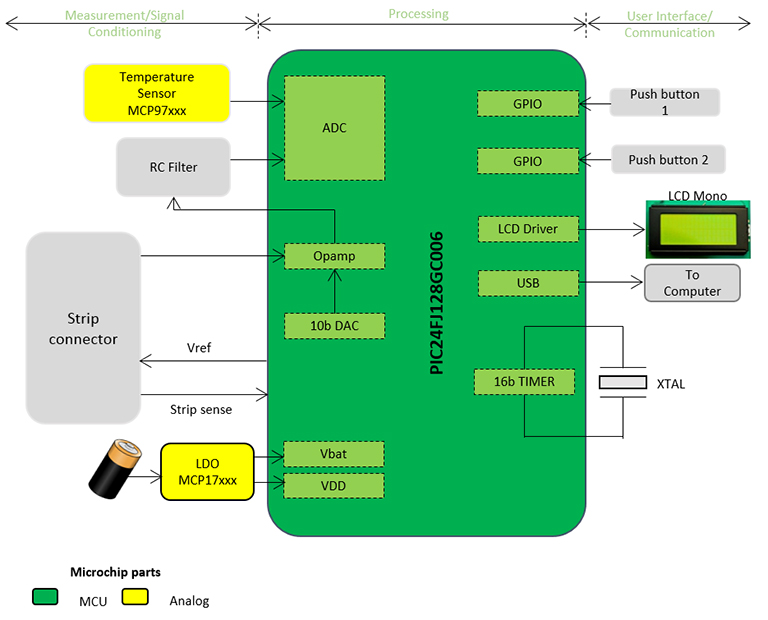 16-bit MCU & Digital Signal Controllers - Microchip | DigiKey