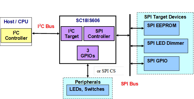 SC18IS606 - NXP Semiconductors | DigiKey