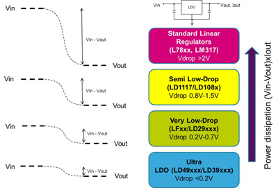 Fixed and Adjustable LDO Regulators – STMicroelectronics | DigiKey