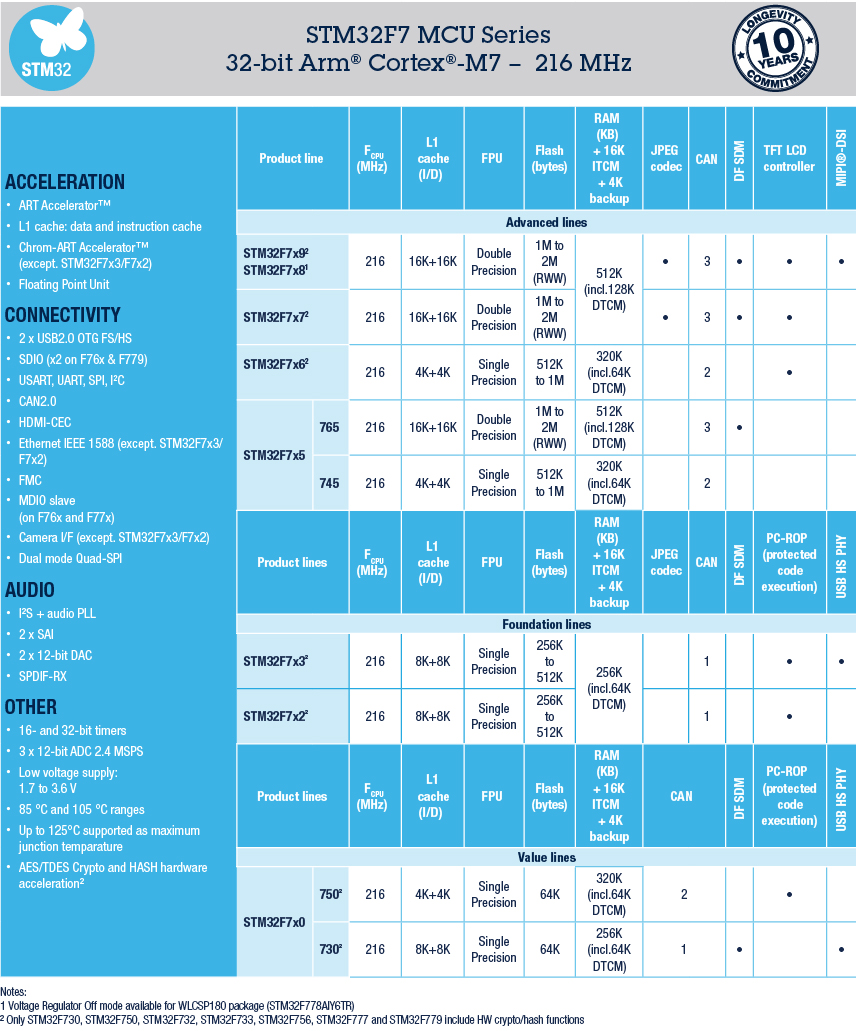 STM32 F7 MCUs – STMicroelectronics │ DigiKey
