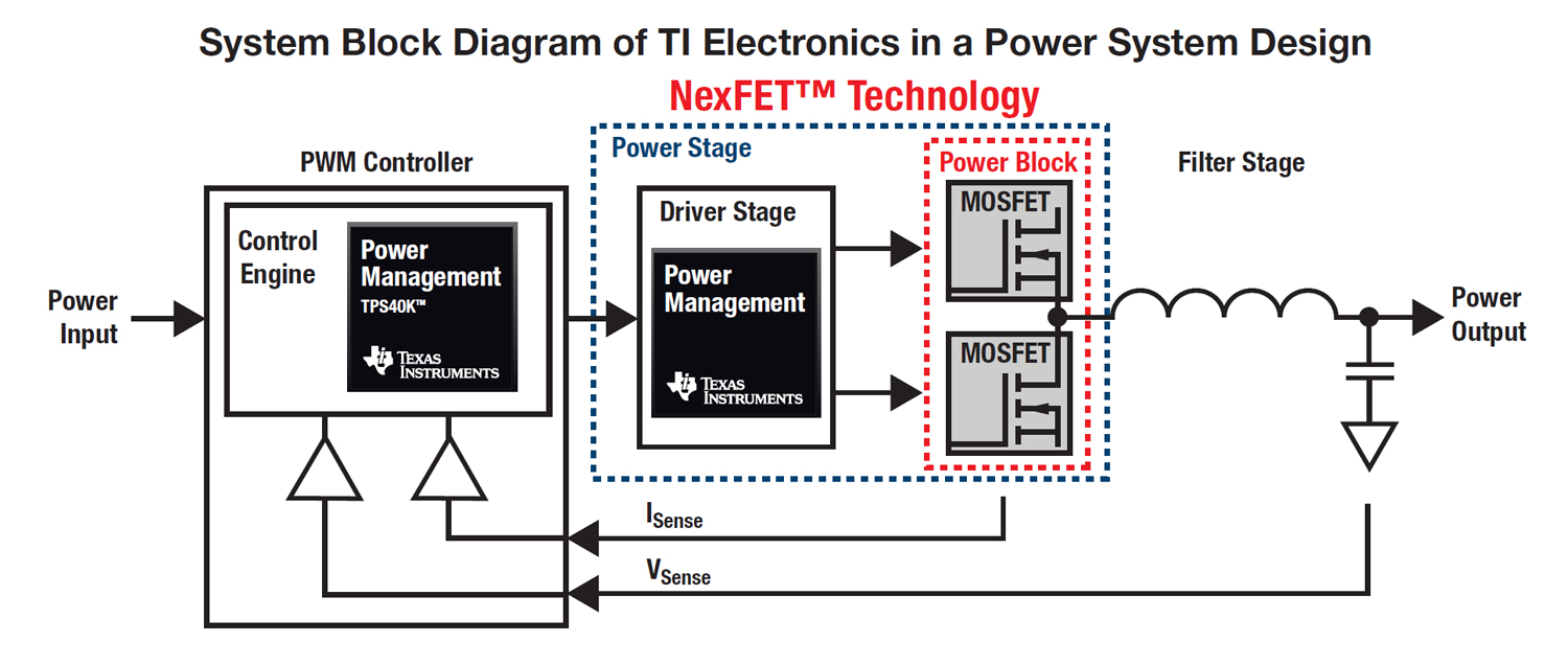 Power Management - Texas Instruments | Digi-Key