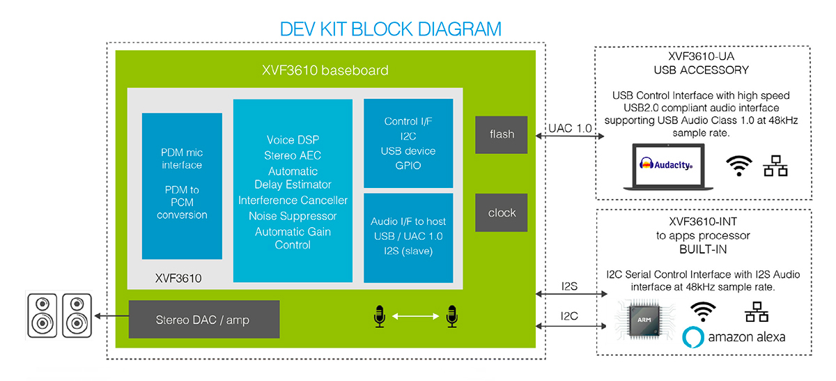 XVF3610 Processor for Audio Capture - XMOS | DigiKey
