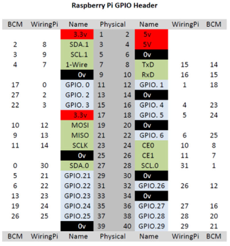 How To Use GPIO on the Raspberry Pi with C++