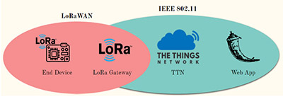 Enhancing IoT: Exploring LoRa OTA Updates for Smart Devices